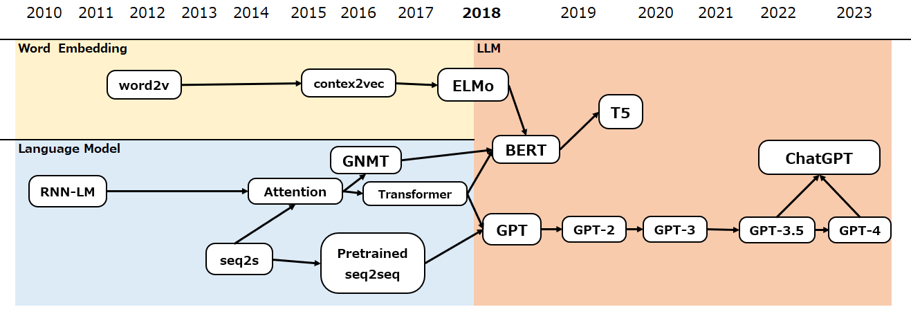 【ディープラーニング】Attention機構とは何か – GPTの元となったTransformerの構成要素 | 業務改善の部屋