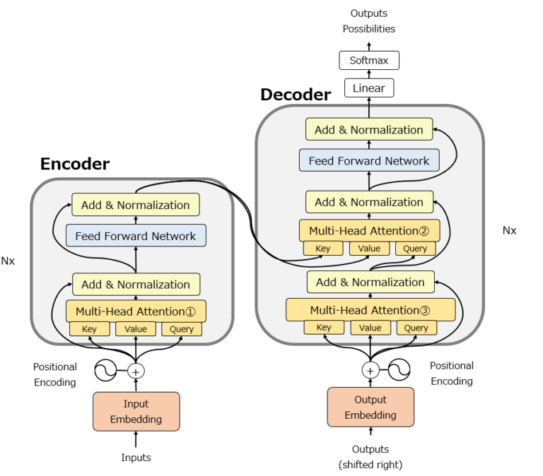 【Transformer】Positional Encodingを徹底解説 | 業務改善の部屋
