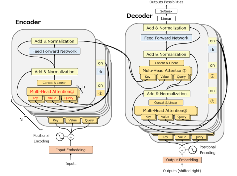 【Transformer】Multi-Head Attentionを徹底解説 | 業務改善の部屋