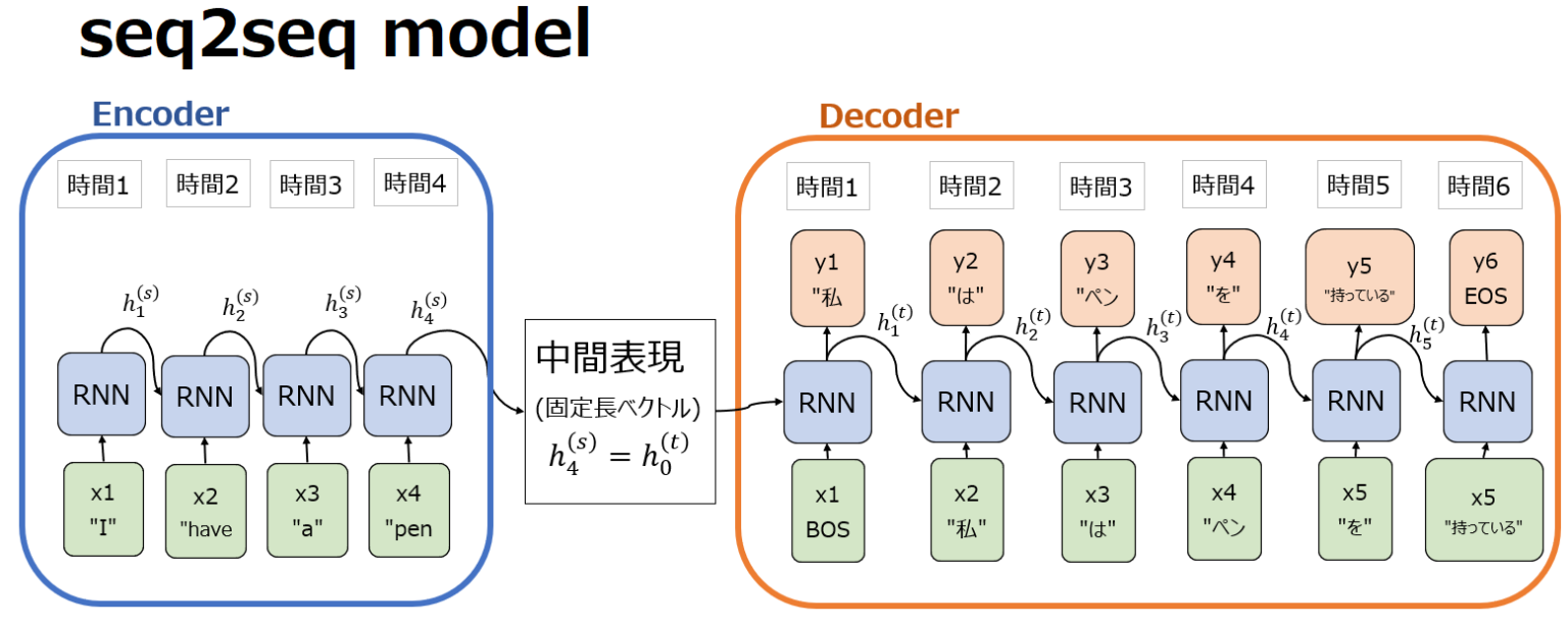 【ディープラーニング】seq2seq 言語モデル (エンコーダ・デコーダモデル)とは何か | 業務改善の部屋