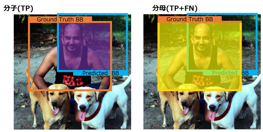 【物体検出】評価指標を解説 – IoU、mAP、Dice係数、適合率、再現率、 | 業務改善の部屋