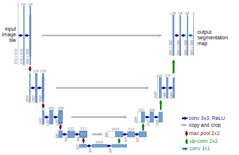 【セマンティックセグメンテーション】FCN、U-Net、SegNet、DeconvNetについて解説 | 業務改善の部屋