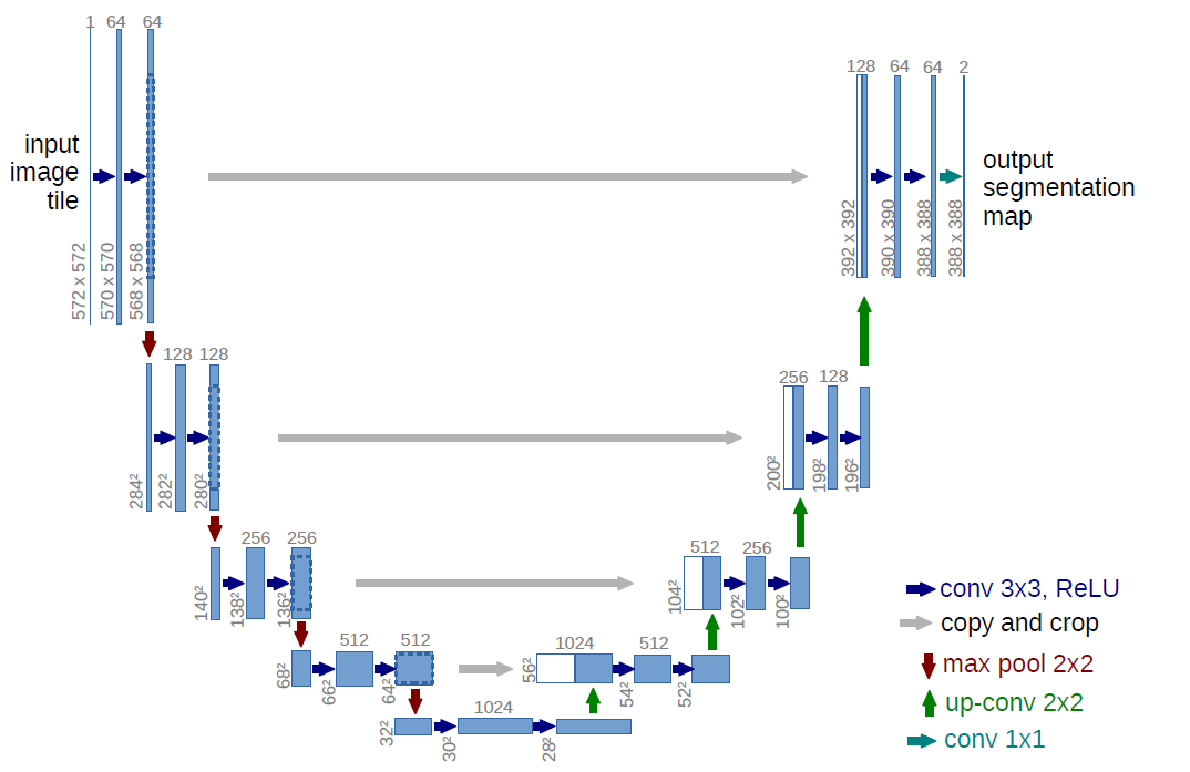 【セマンティックセグメンテーション】FCN、U-Net、SegNet、DeconvNetについて解説 | 業務改善の部屋