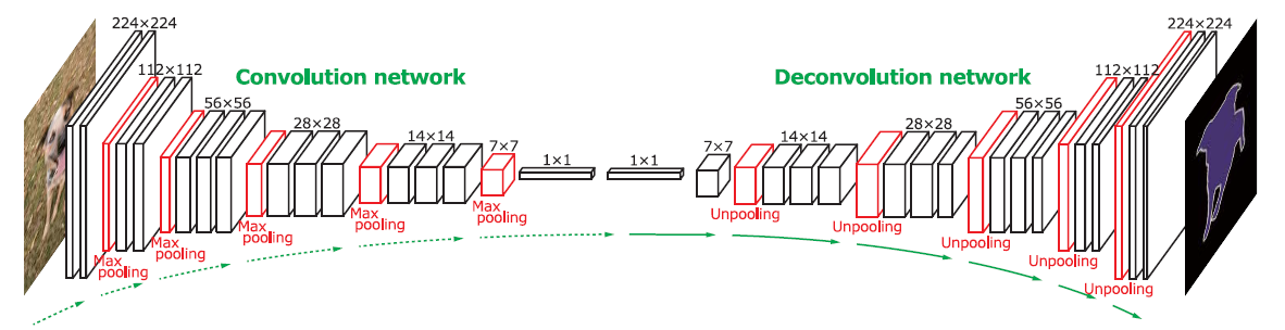 【セマンティックセグメンテーション】FCN、U-Net、SegNet、DeconvNetについて解説 | 業務改善の部屋