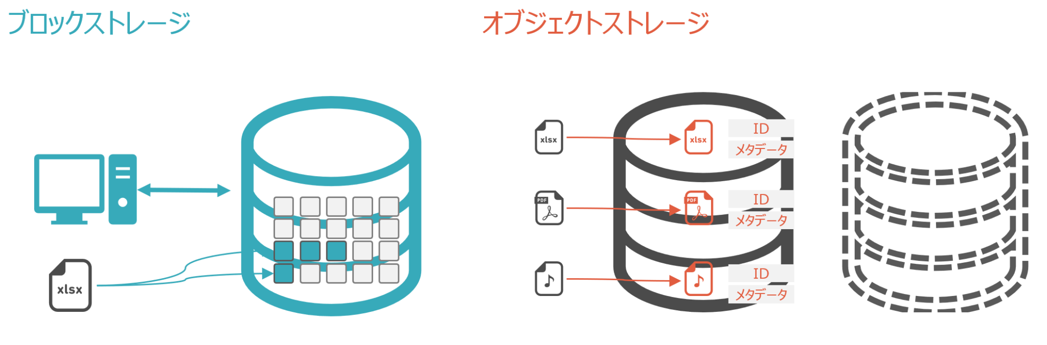 【IT】AWSのEBSとS3は何が違う？ – オブジェクトストレージとブロックストレージの違い | 業務改善の部屋